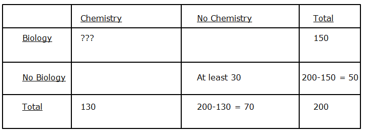 Of the 200 students at College T majoring in one or more...