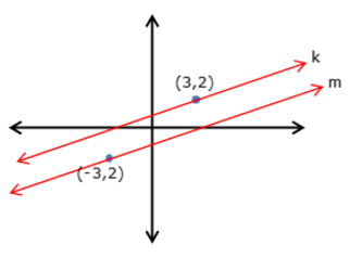 Lines k and m are parallel to each other. Is the slope of...