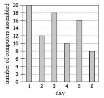 The graph shows the number of computers assembled during
