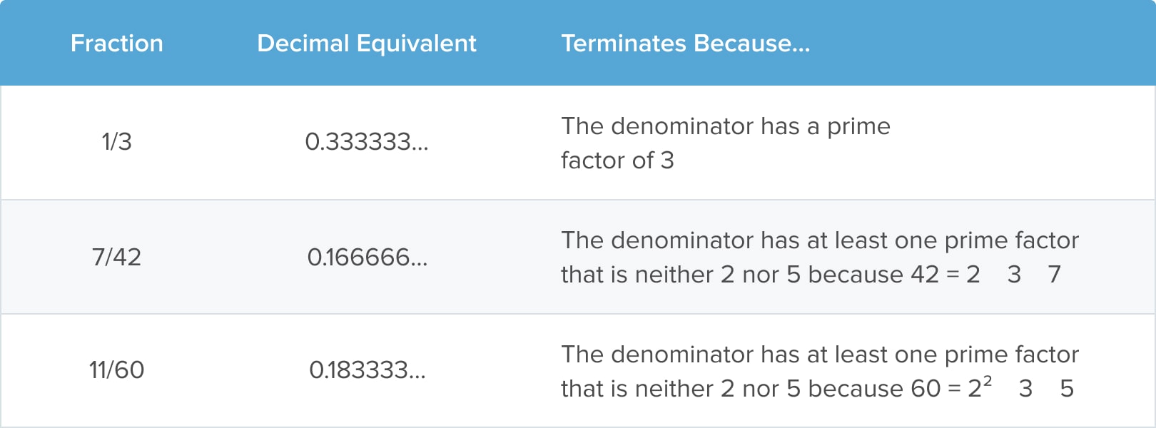 Repeating And Terminating Decimals On The GMAT TTP GMAT Blog
