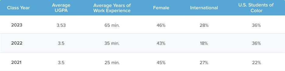 Gmat Score For Michigans Ross School Ttp Gmat Blog