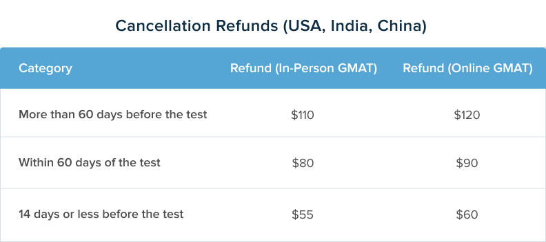 GMAT Fees: How Much Does the GMAT Cost? | TTP GMAT Blog