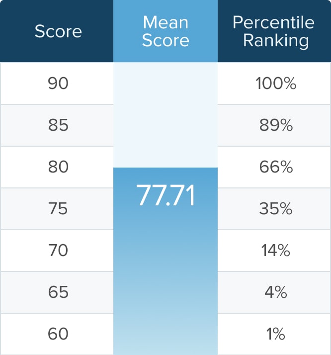 How Is the GMAT Exam Scored? | TTP GMAT Blog
