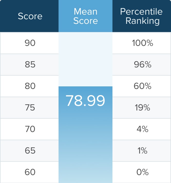 How Is the GMAT Exam Scored? | TTP GMAT Blog