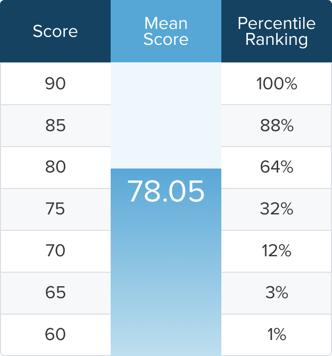 How Is the GMAT Exam Scored? | TTP GMAT Blog