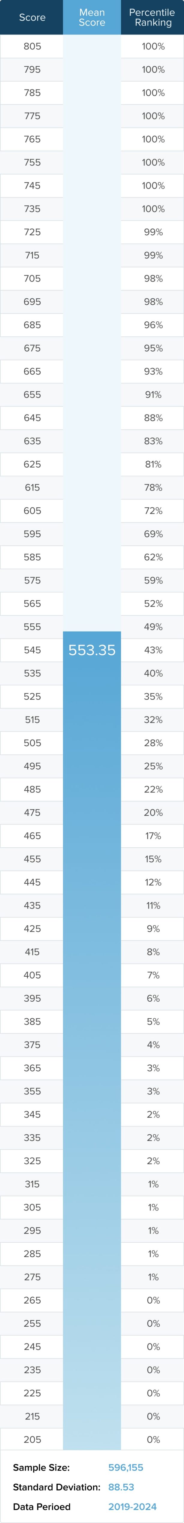 What Is a Good GMAT Score? | TTP GMAT Blog