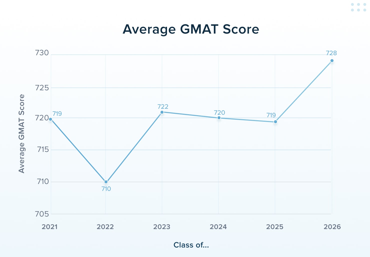 GMAT Score for Michigan’s Ross School | TTP GMAT Blog