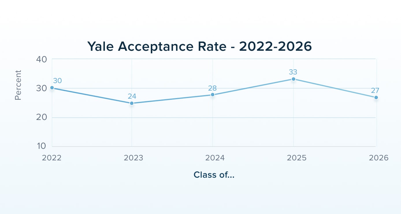 Yale Average GMAT Scores for MBA admissions | TTP GMAT Blog